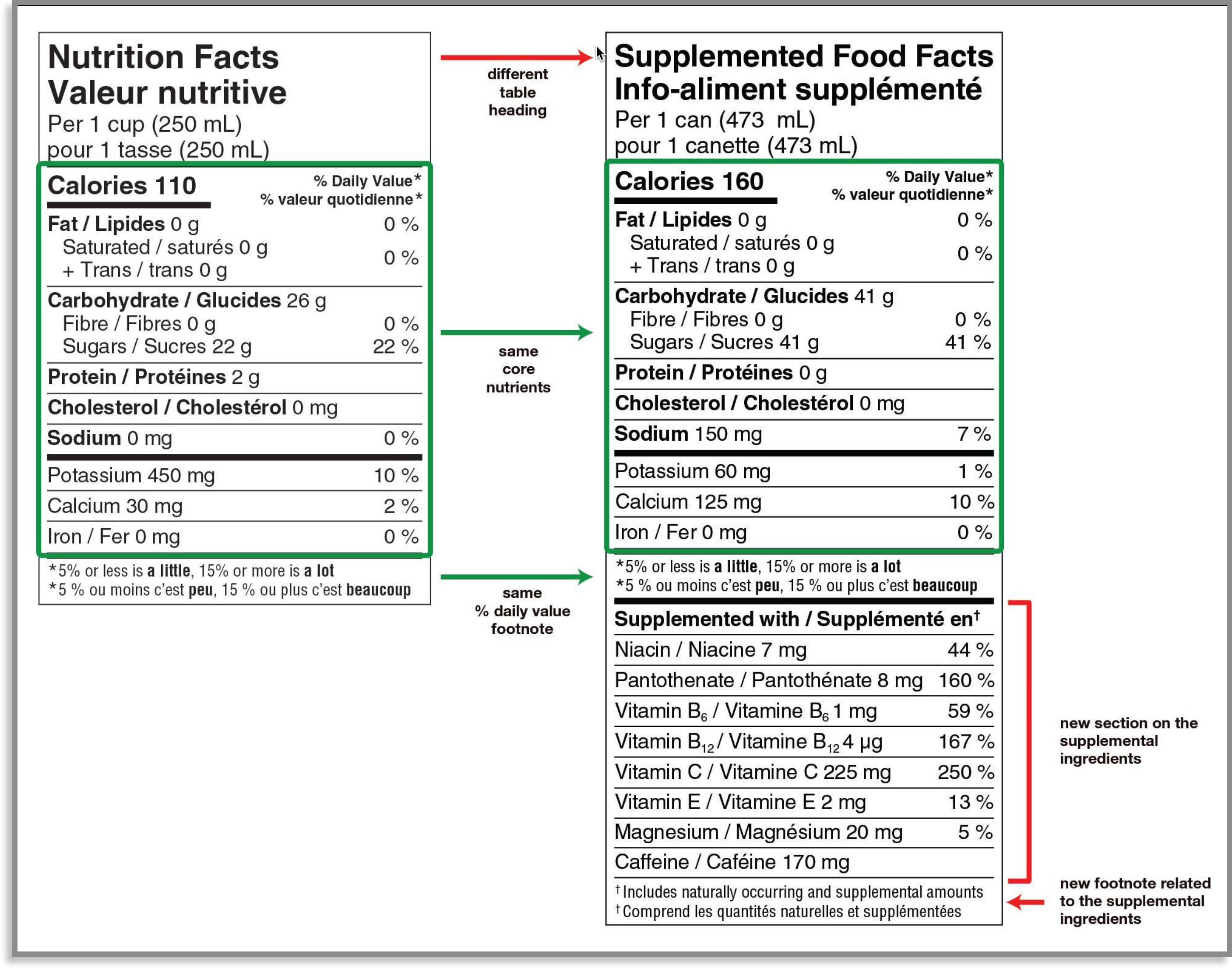 Canada Label: Supplemented Food Facts – NutriCalc